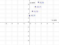Graphing Linear Equations | Beginning Algebra