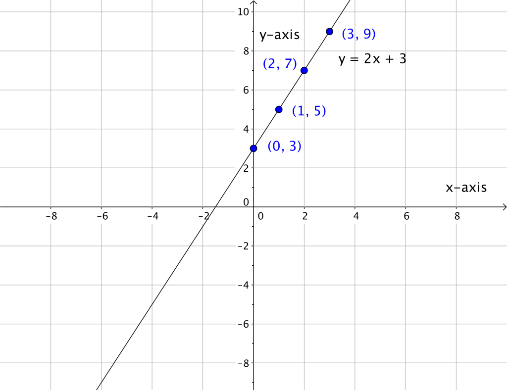 Graphing Linear Equations Beginning Algebra