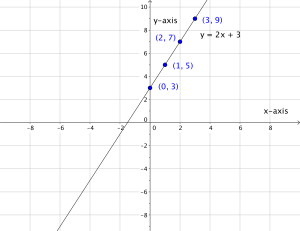 Graphing Linear Equations | Beginning Algebra