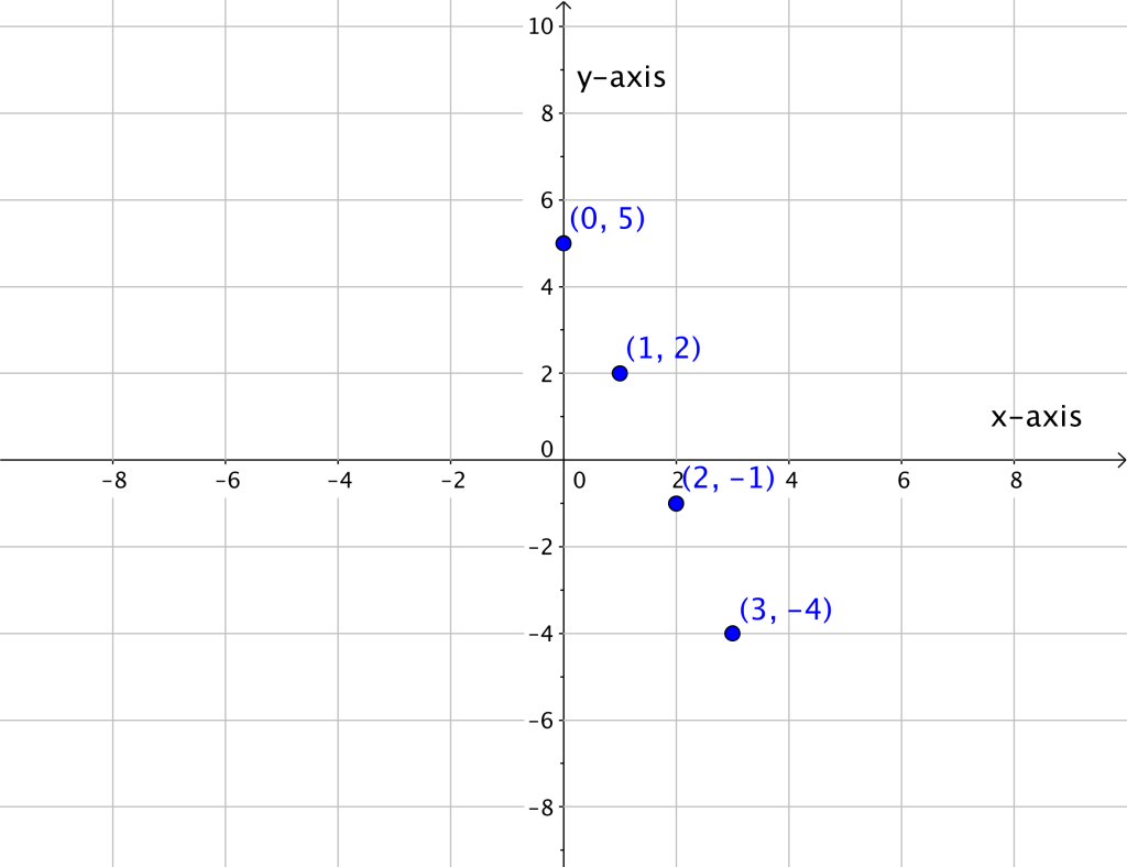 Graphing Linear Equations Beginning Algebra