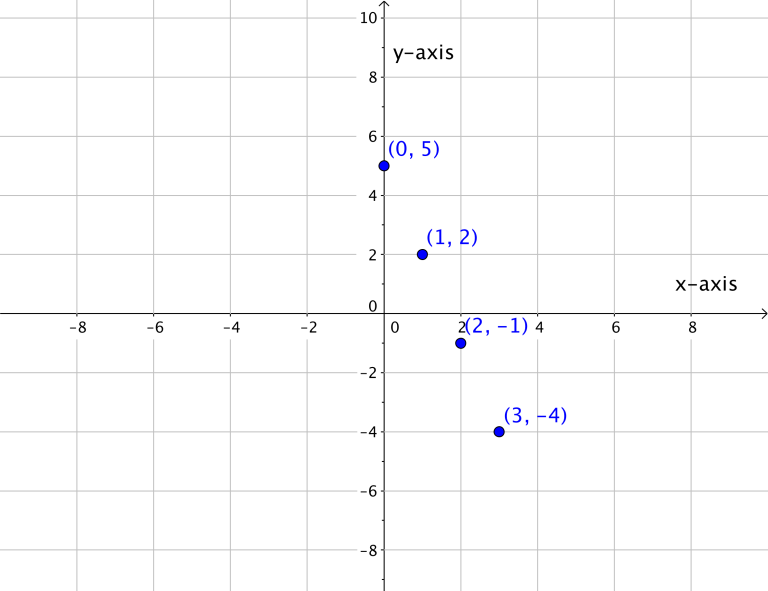 Graphing Linear Equations | Beginning Algebra