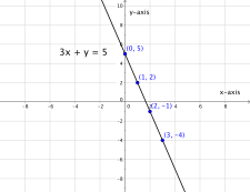 Graphing Linear Equations | Beginning Algebra