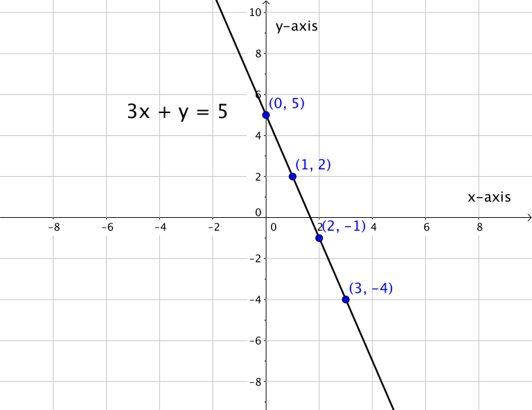 Graphing Linear Equations | Beginning Algebra