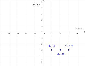 Graphing Linear Equations | Beginning Algebra