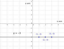 Graphing Linear Equations | Beginning Algebra