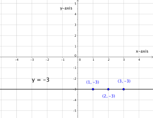 Graphing Linear Equations | Beginning Algebra