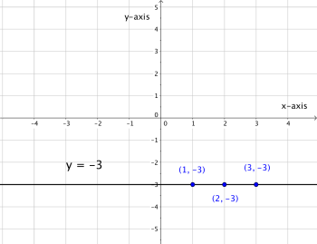 Graphing Linear Equations | Beginning Algebra