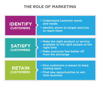 Marketing Defined | Principles of Marketing