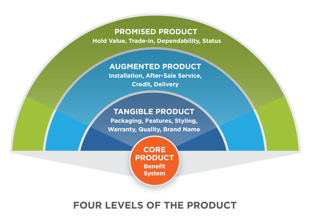 Defining Product Principles Of Marketing Deprecated 