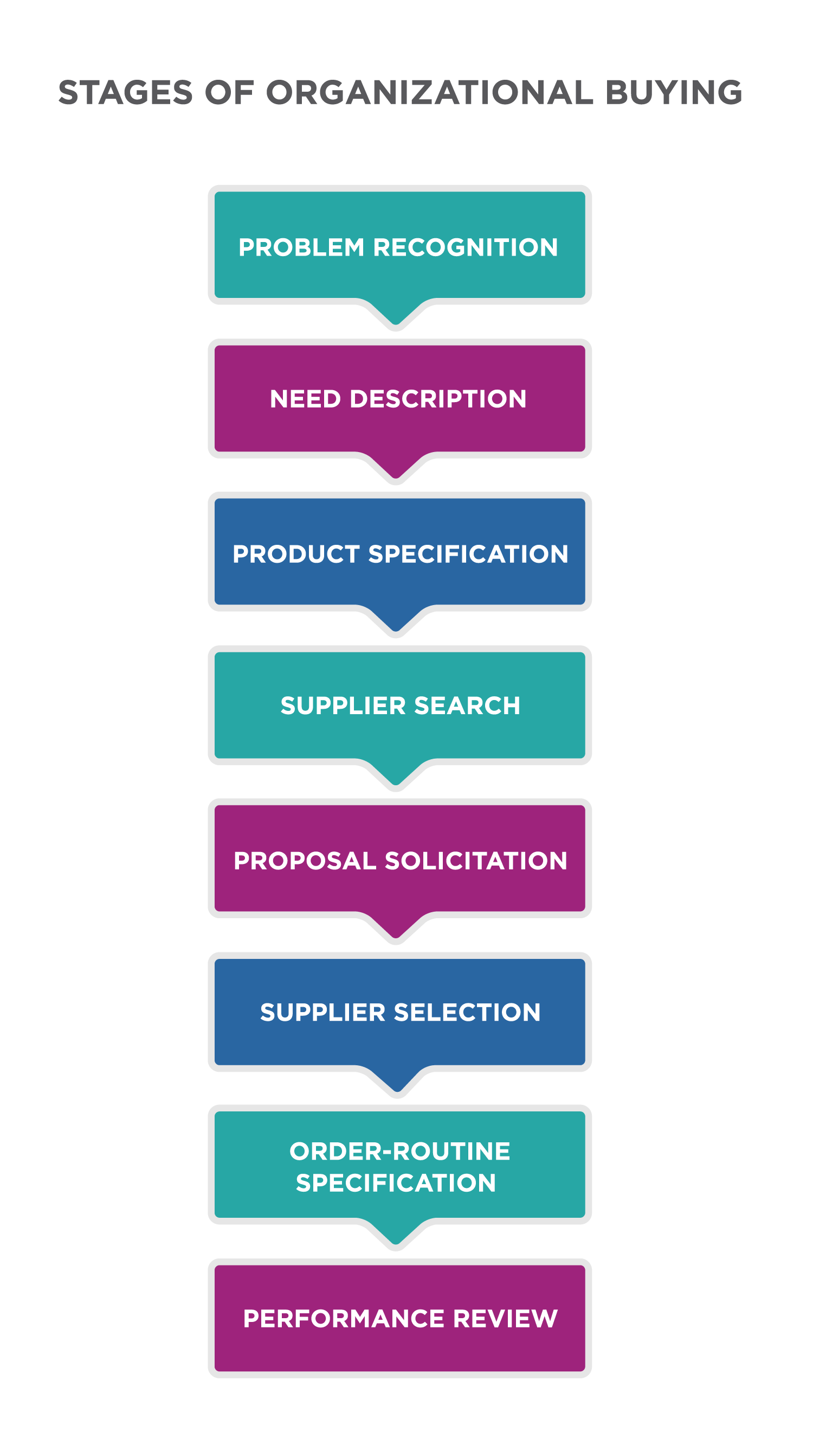 Competitive Bidding Principles Of Marketing