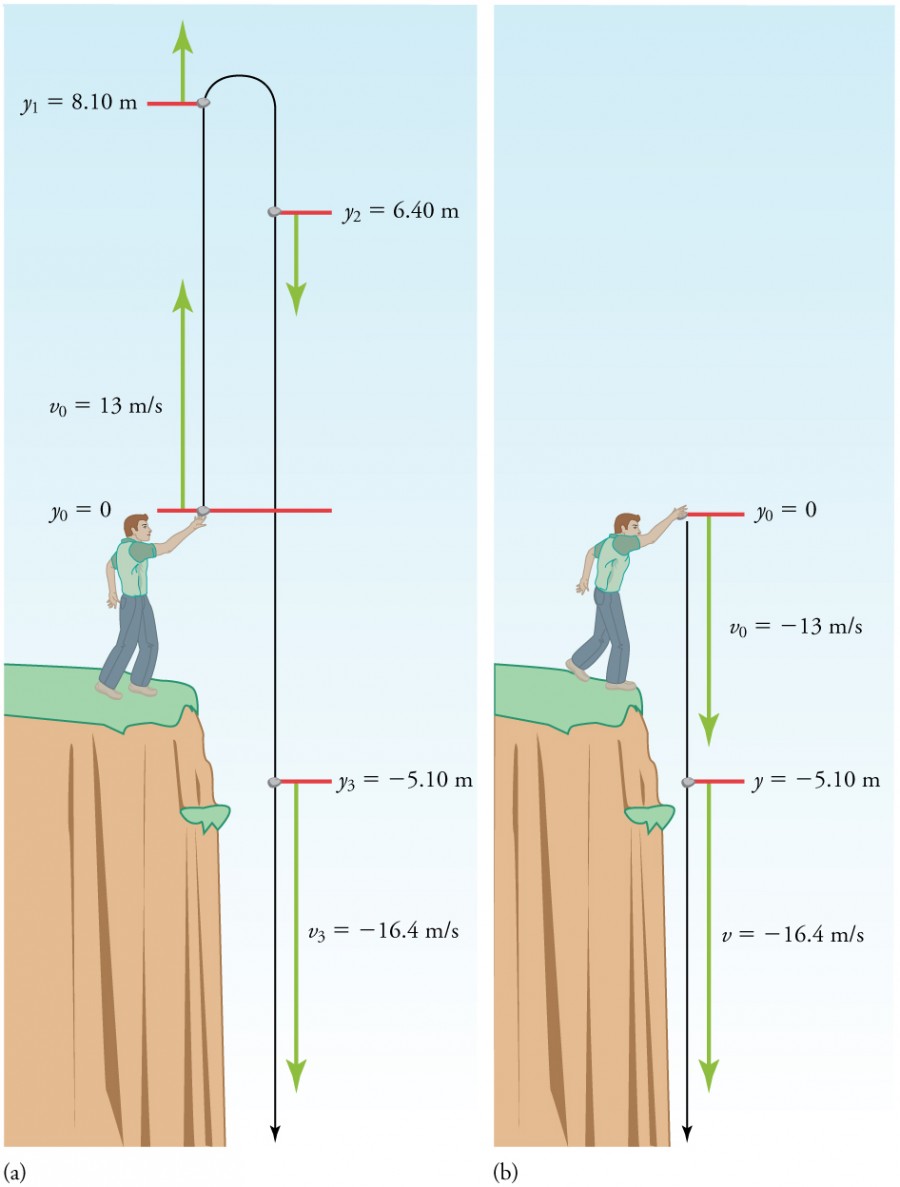 Falling Objects Physics