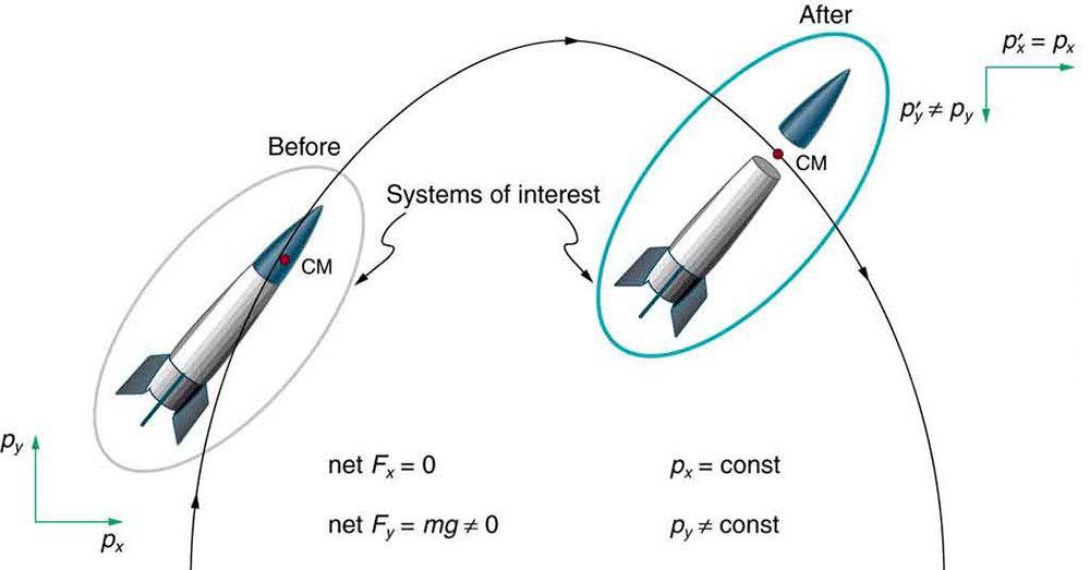 Conservation Of Momentum Physics