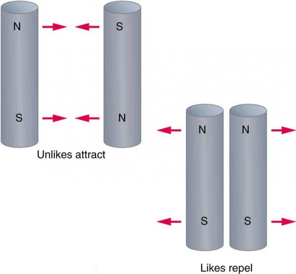Magnets Physics Magnets Physics