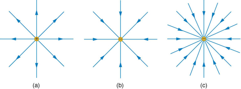 Electric Field Lines: Multiple Charges | Physics
