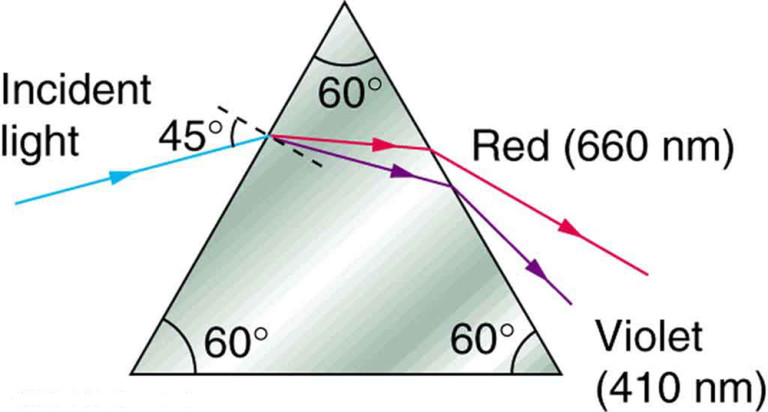 Dispersion: The Rainbow and Prisms | Physics