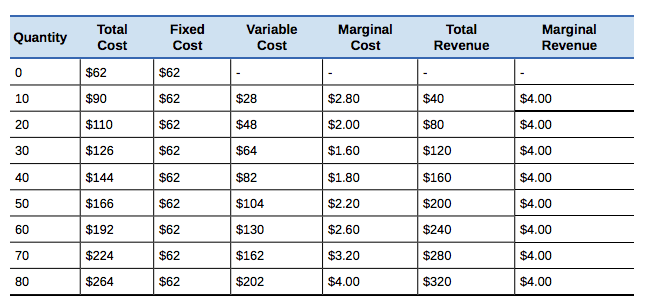 How Perfectly Competitive Firms Make Output Decisions | Microeconomics