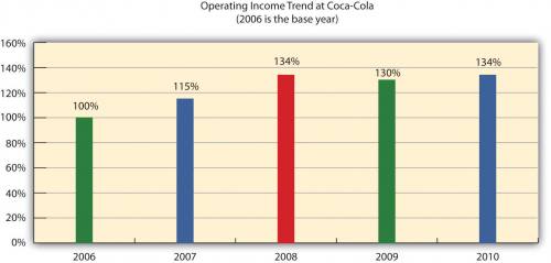 Trend Analysis Of Financial Statements Accounting For Managers trend-analysis-of-financial-statements-accounting-for-managers