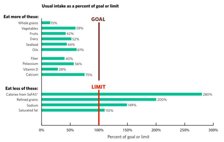Dietary Guidelines: Building Healthy Eating Patterns | Lifetime Fitness ...