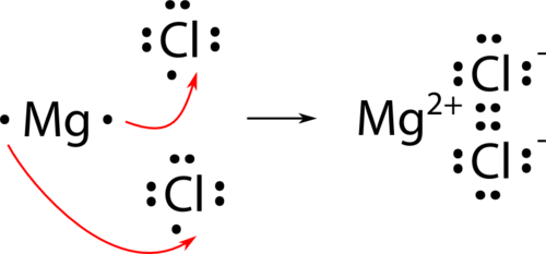 Ionic Bonding Chemistry For Non Majors