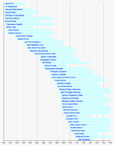 More on the Baroque Period | MUS 101 – Elliott Jones