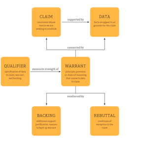 Toulmin’s Argument Model | Research and Composition