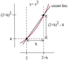 How to Draw a Secant Line on a Graph - Chowdhury Extrave1970