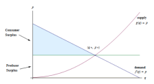 Reading: Consumer and Producer Surplus | Business Calculus