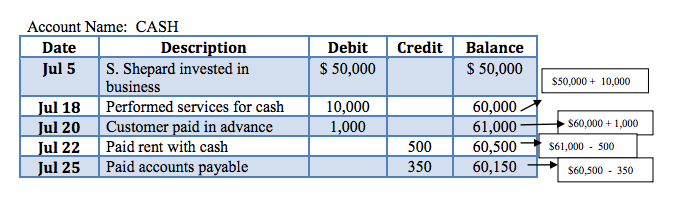 Posting To The General Ledger Financial Accounting Course Hero