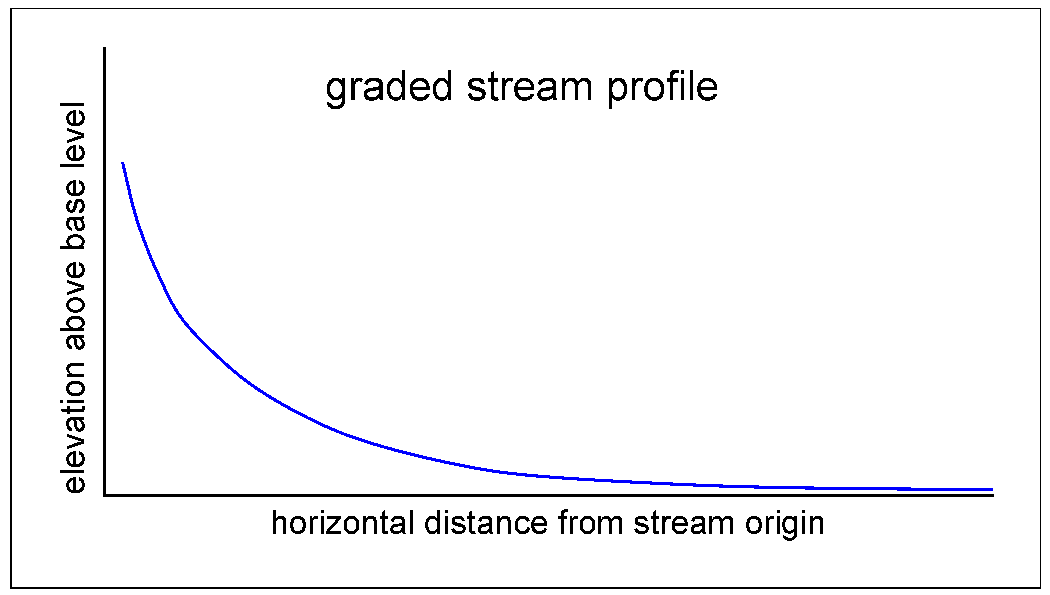 Reading: Streams | Geology