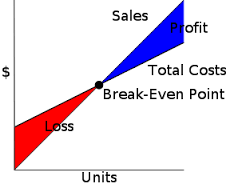 Outcome The Break Even Point Ivy Tech Introduction To Business