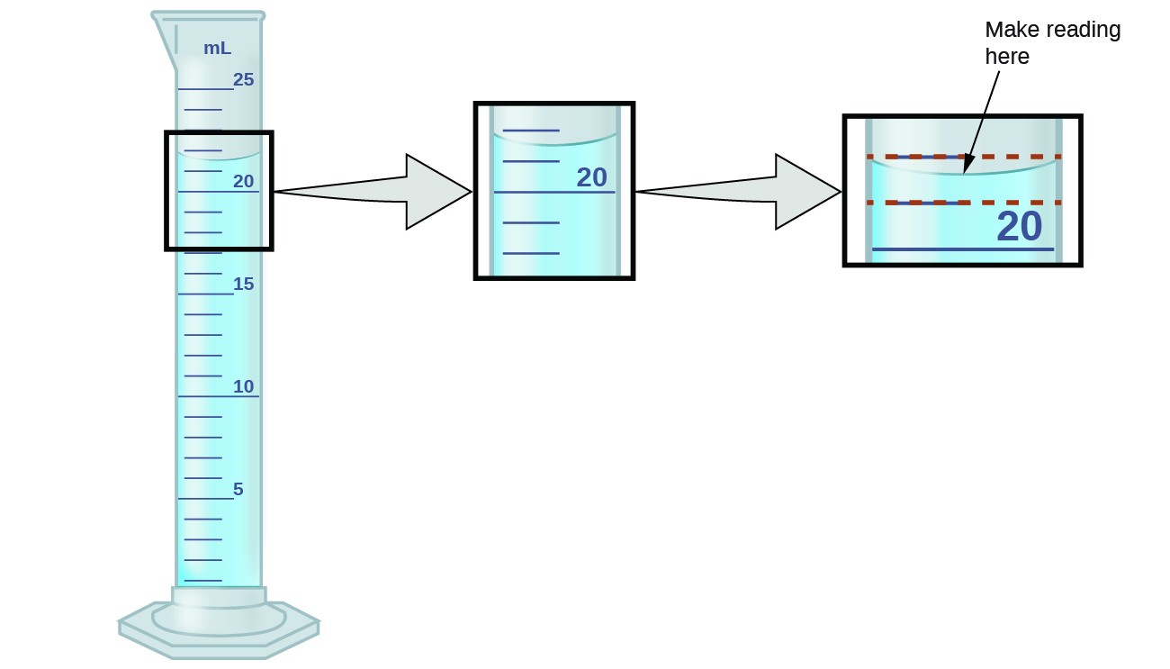 Measurement Uncertainty Accuracy And Precision Chemistry For Majors