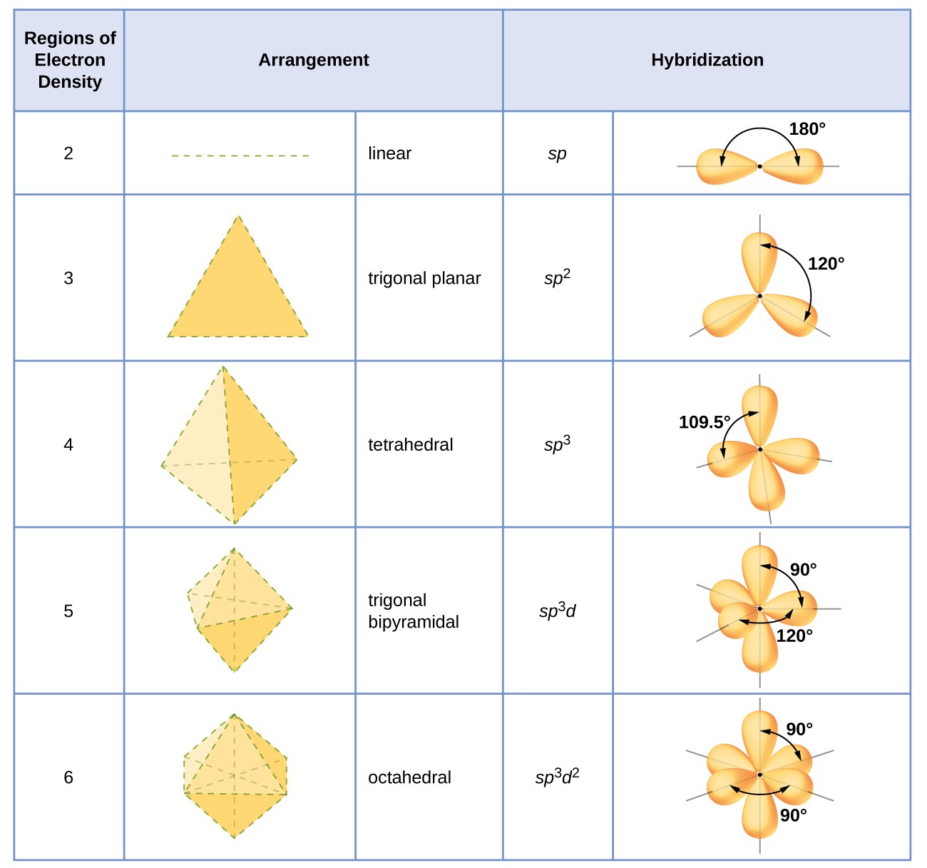 Hybridization Orbitals Chart