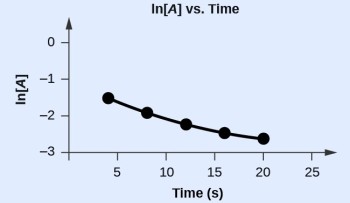 Integrated Rate Laws | General Chemistry