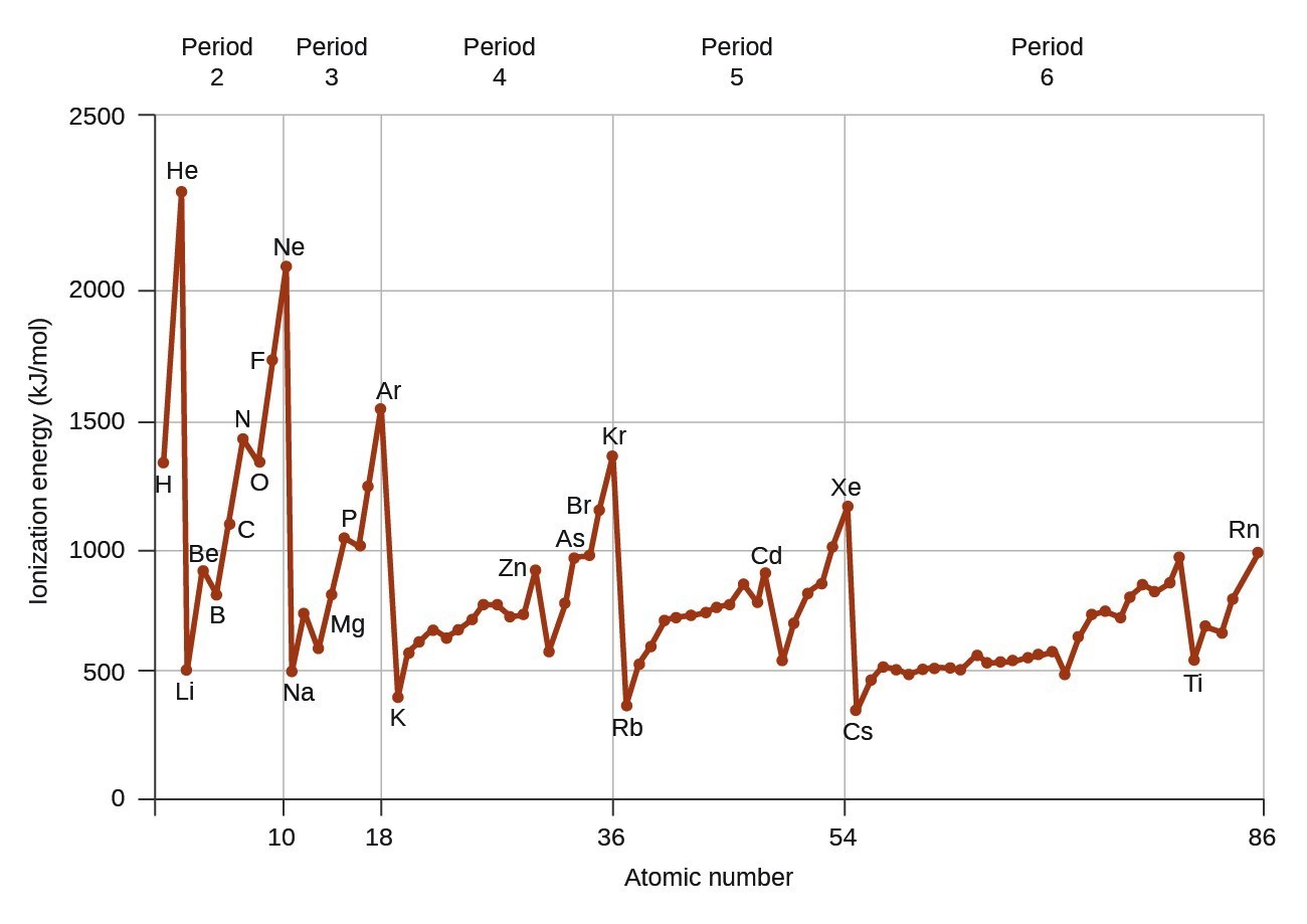3 5 Periodic Variations In Element Properties General College Chemistry I 3 5 Periodic Variations In Element Properties General College Chemistry I