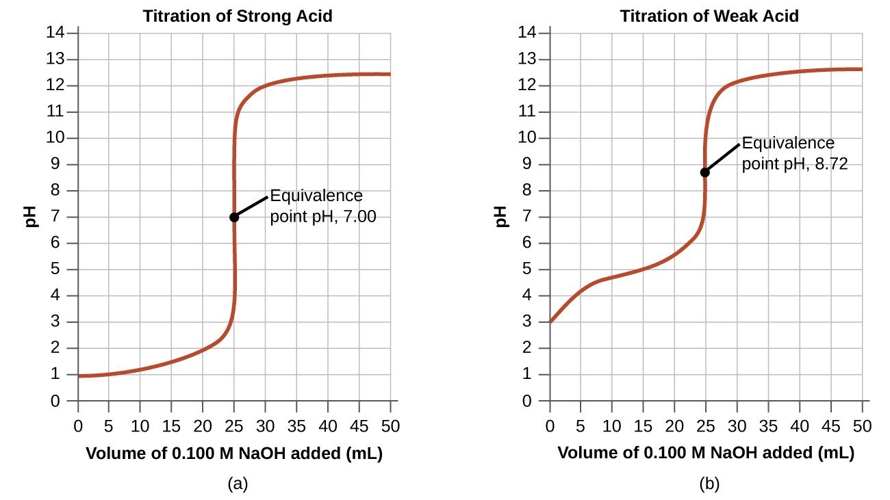 Acid Base Titrations Chemistry