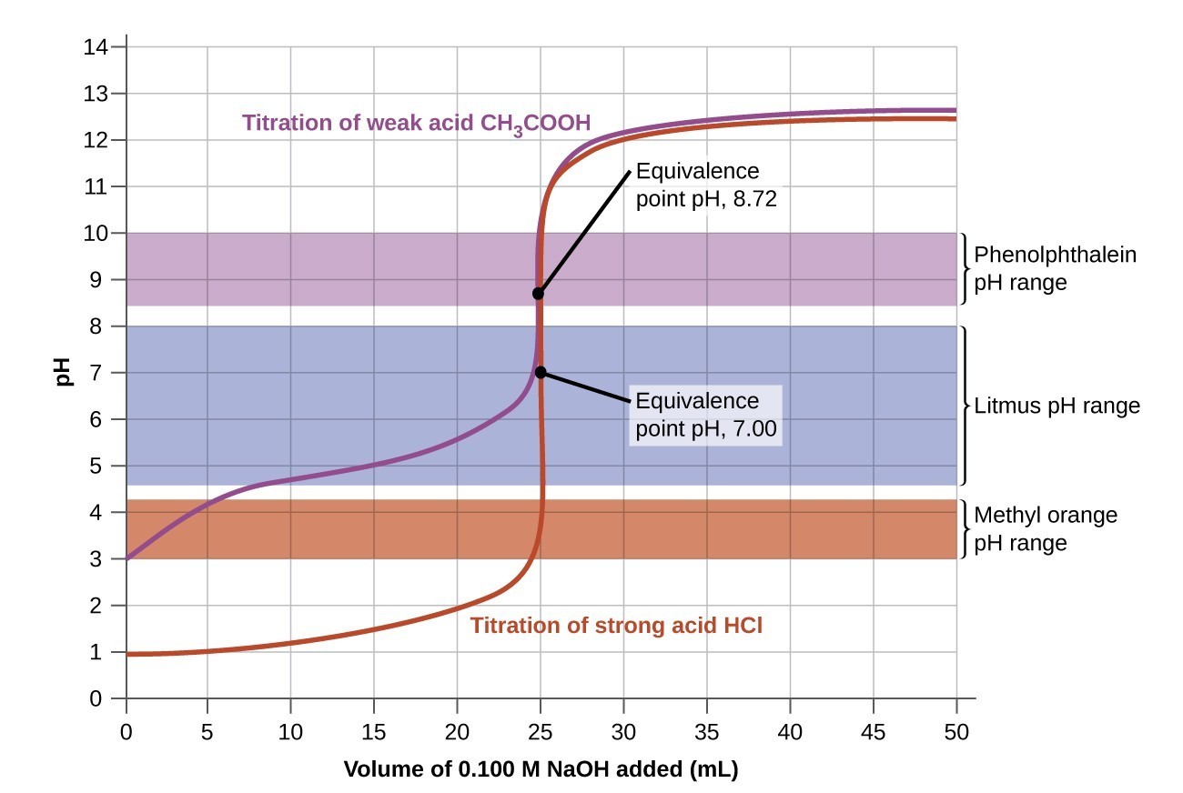Titration Curve Labeled