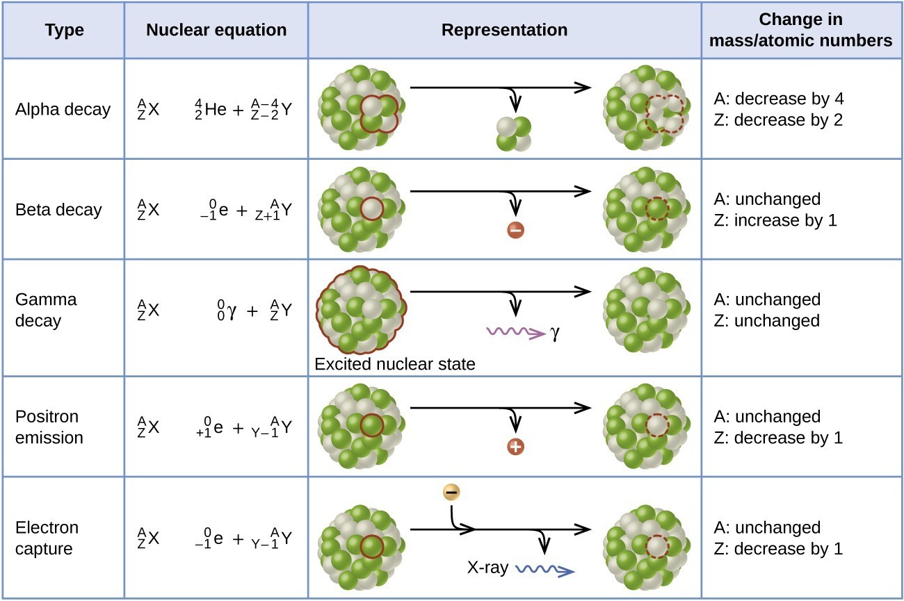 Radioactive Decay Chemistry Atoms First