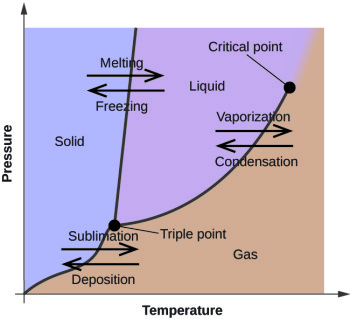 Phase Diagrams | Chemistry: Atoms First