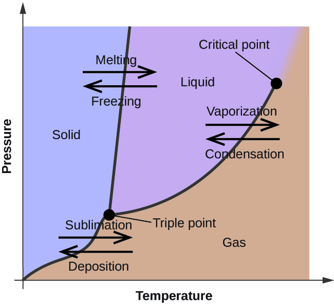 Phase Diagrams General Chemistry