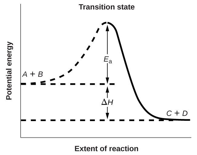 Collision Theory | Chemistry: Atoms First