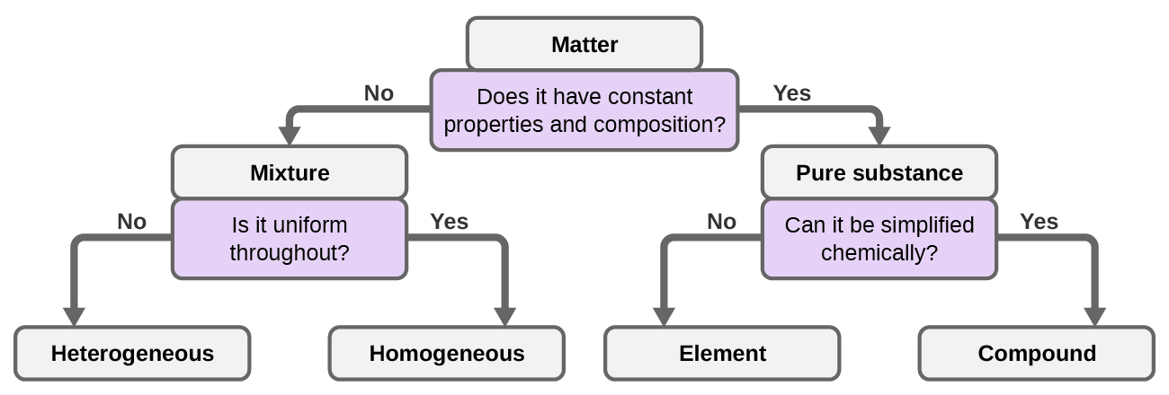 Phases and Classification of Matter | Chemistry