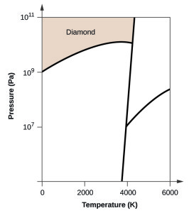 Phase Diagrams | Chemistry