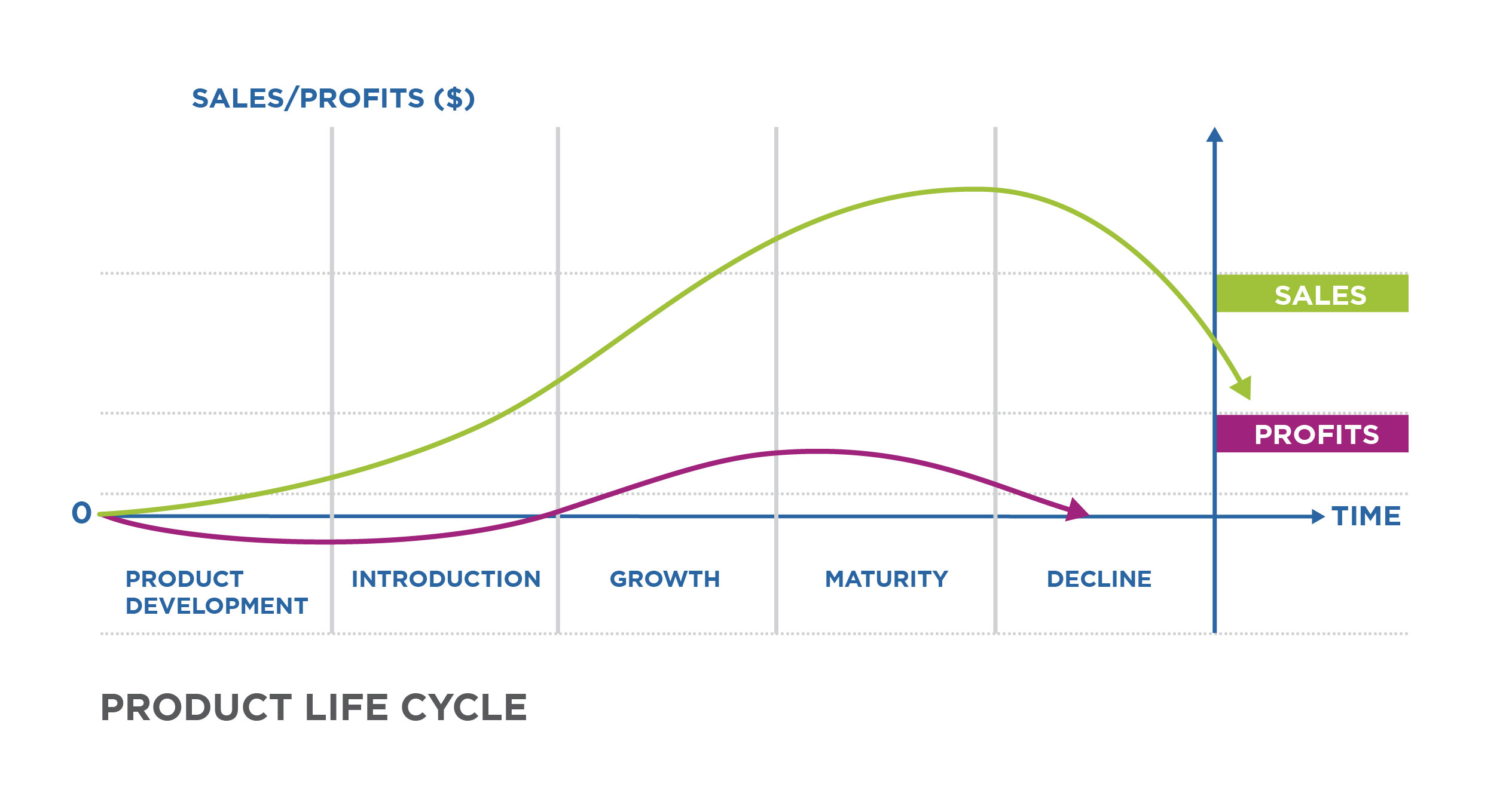 Reading Stages Of The Product Life Cycle Ivy Tech Introduction To