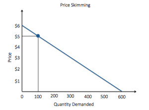 Common Pricing Strategies | Principles of Marketing