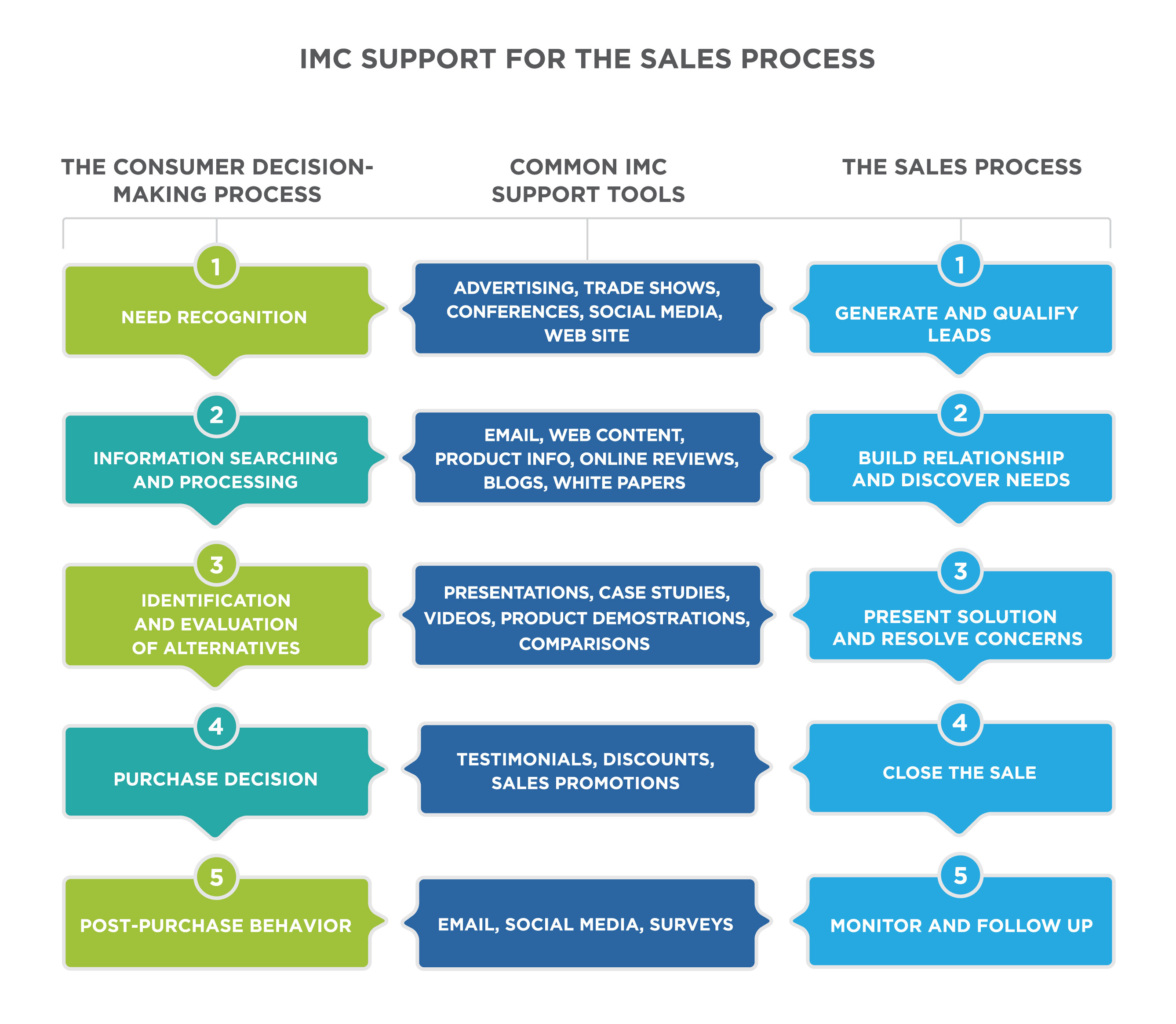 Reading: Using IMC in the Sales Process | Principles of Marketing