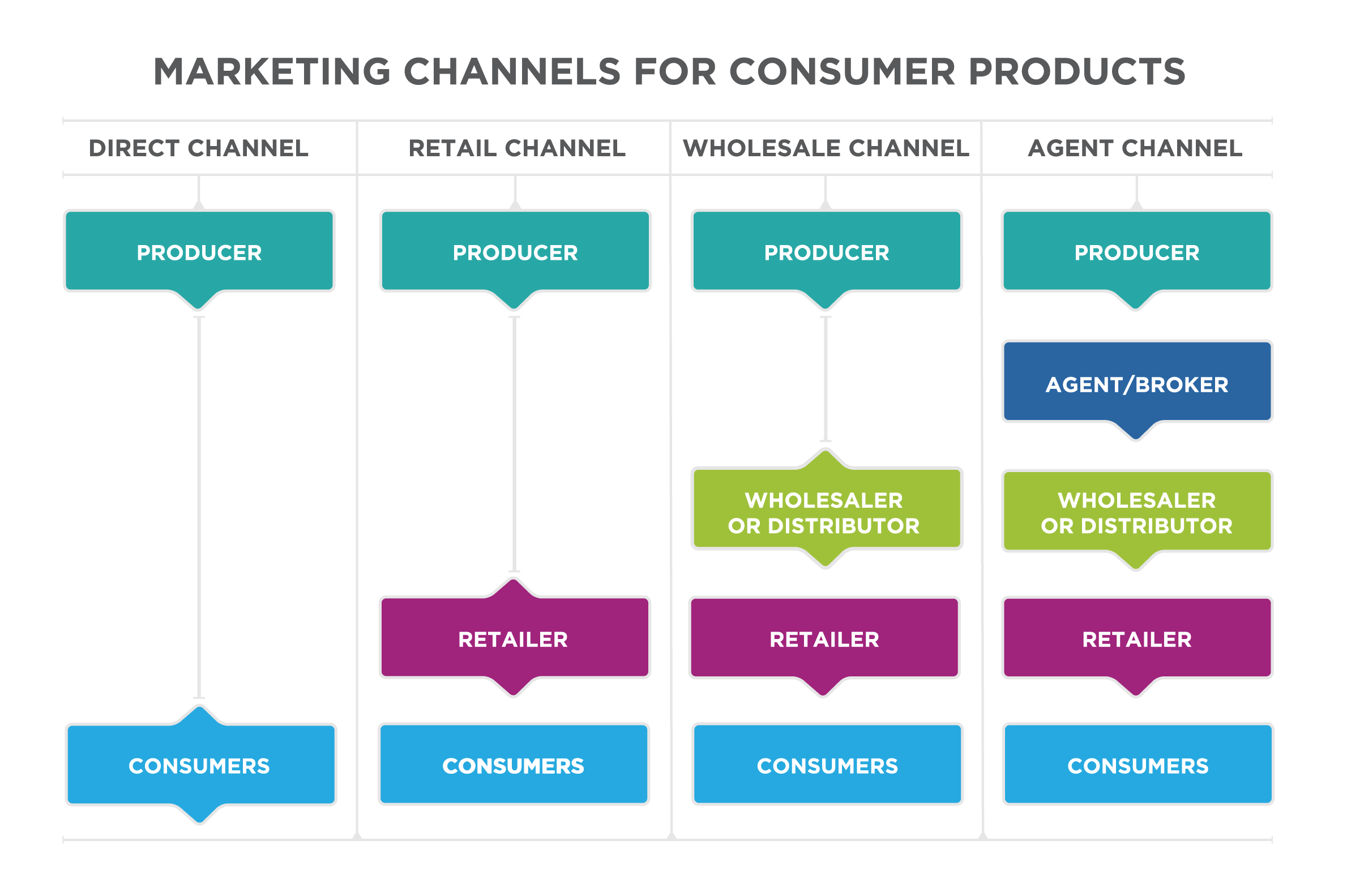 Putting It Together Place Distribution Channels Principles Of Marketing