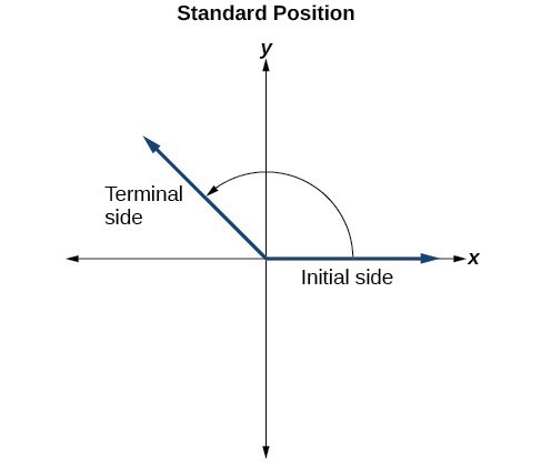 Angles Precalculus II