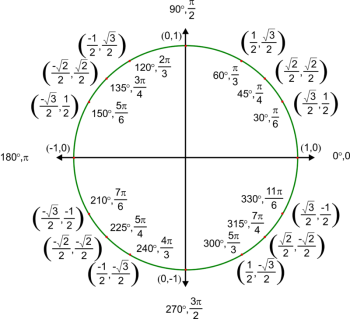 How Can You Use the Unit Circle to Find Where Csc (X) Is Undefined ...