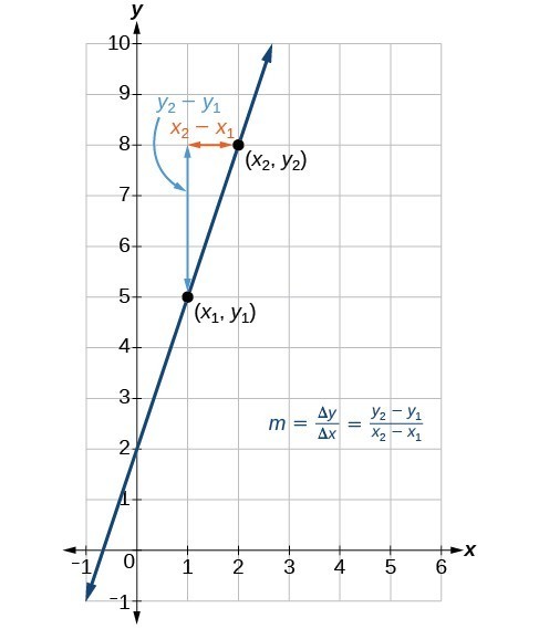Calculate And Interpret Slope College Algebra