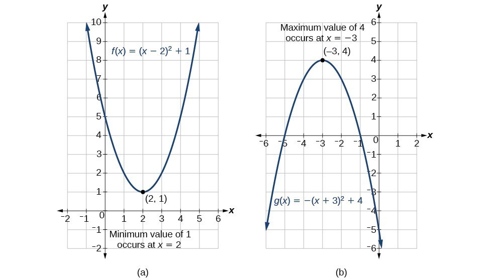 Determine A Quadratic Function s Minimum Or Maximum Value College Algebra